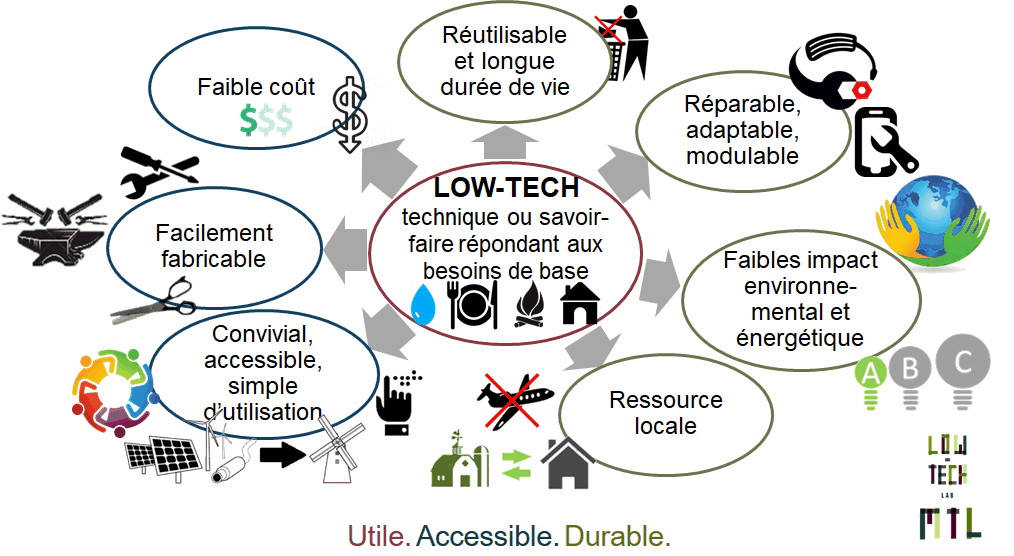 Les Low-Techs – La Fresque des Low-techs